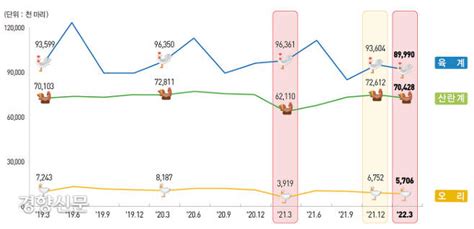 1분기 오리·산란계·한우 사육량 전년대비 증가 육계·젖소 사육량은 줄어