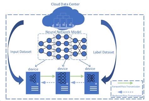 Model Parallelism Mp In Cloud Download Scientific Diagram
