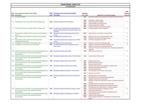 Claimdenialcodespdf