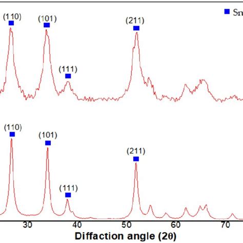 X Ray Diffraction Peaks Of Sno2 Pd Nps Synthesized With A In Situ