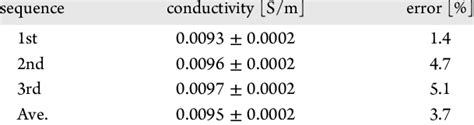 Sequential Analysis Of The Conductivity Of 056 Mm Kcl Using The Vessel Vt3 Download