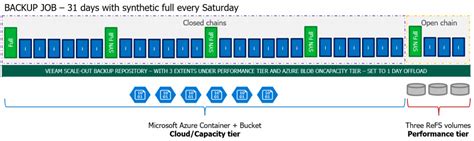 FreeNAS Configure Veeam Backup Repository Object Storage Connected To