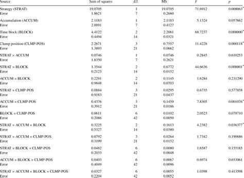 Repeated Measures Analysis Of Variance Table Of Experiment 2 Download Table
