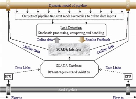 Typical Architecture Of The Leak Detection System Download
