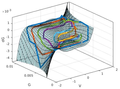 Surface Fitting Of The Data In Figure 3 Using A Polynomial Function