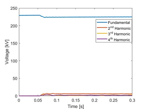The Harmonic Content Of The Voltage At The Power Station B During The Download Scientific