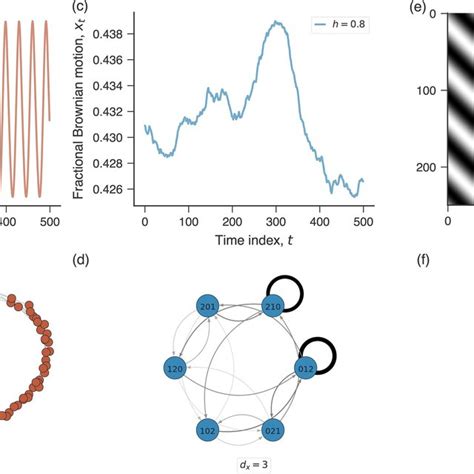 Ordinal Networks Mapped From Periodic Logistic Series A Ordinal