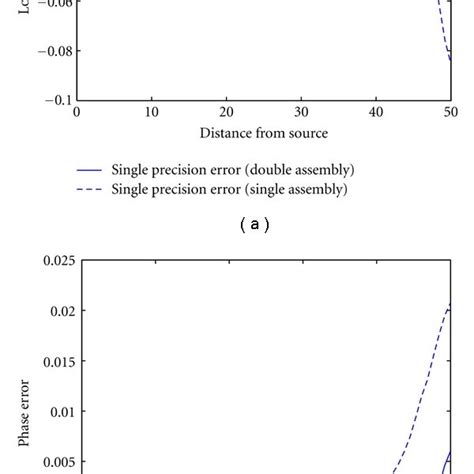 Single Precision Arithmetic Error As A Function Of Optical