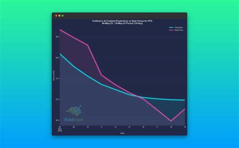 An Insight Into Pfizer Inc And Pfe Stock Forecasts Ahmet Salim Bilgin