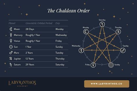 Astrology And Tarot Correspondences The Minor Arcana Pip Cards