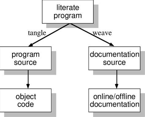 1 Literate Program Excerpt Features Like Code Containers Mentioned In Download Scientific