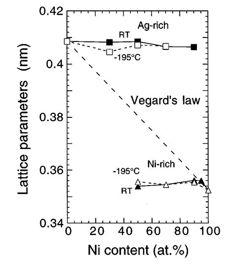 Variation Of Lattice Parameters For The Ni And Ag Phases As A Function