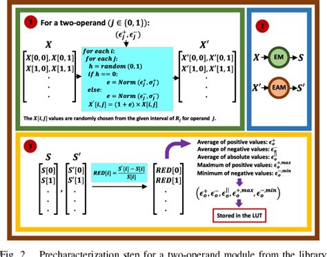 Figure 2 From Efficient Error Estimation For High Level Design Space