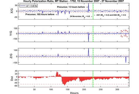 The Temporal Variation Of Hourly Spectral Polarization Of Different