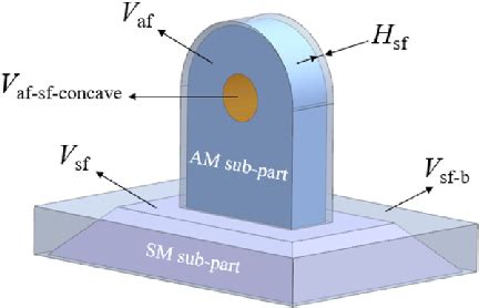 Definition Of Material Utilization Index Download Scientific Diagram