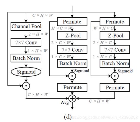 Triplet Attention 接近无参注意力 Rotate To Attend Convolutional Triplet Attention Module Csdn博客