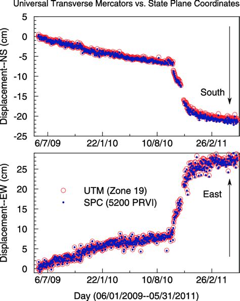 Comparisons Of The Northing And Easting Displacements Under Utm