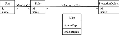 Figure 3 From Using Uml And Security Patterns To Teach Secure Systems Design Semantic Scholar