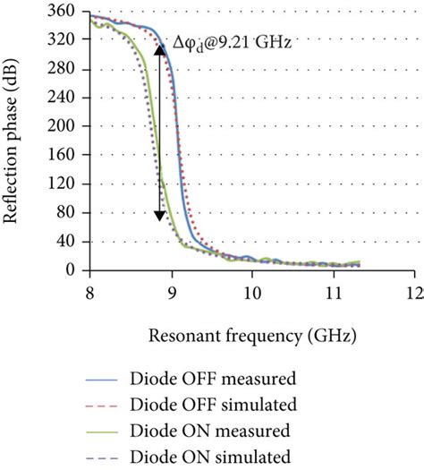Comparison Between Simulated And Measured Reflection Phase Curves Of Download Scientific