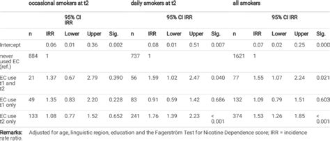 Negative Binomial Regressions Of Smokers Attempts To Quit At T2 On The Download Scientific