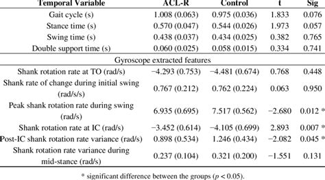 Temporal Gait Parameters Compared Between The Acl R And Control Groups Download Scientific