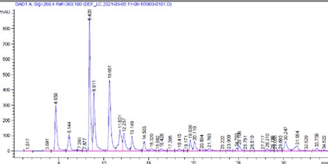 Hplc Analysis Of Ptc Derivatives Of Amino Acids Download Scientific Diagram