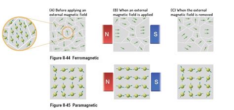 [물리학1 개념] 2단원 물질의 자기적 특성 2 강자성체 상자성체 반자성체 자기구역 초전도체 자화 전자의 스핀 전자 궤도 네이버 블로그