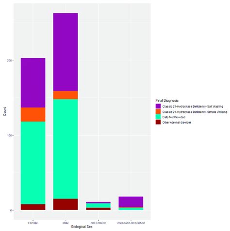 Congenital Adrenal Hyperplasia Cases Final Diagnosis By Biological Sex