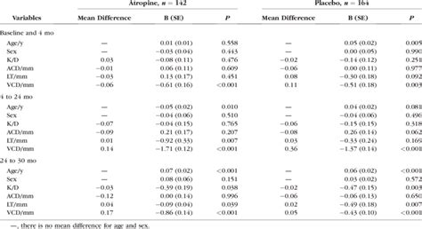 linear regression with dependent variable spherical equivalent and