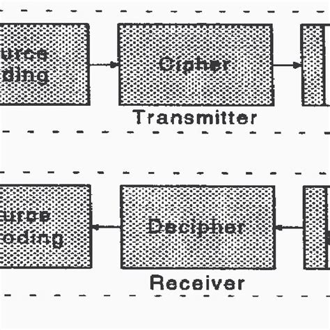Secure Communication System Structure Download Scientific Diagram