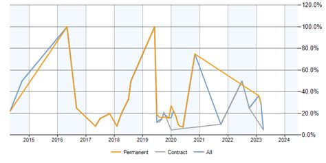 Incident Management Jobs In Barrow In Furness Co Occurring Skills And Salary Benchmarking It