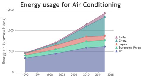 React Stacked Area Charts And Graphs Canvasjs