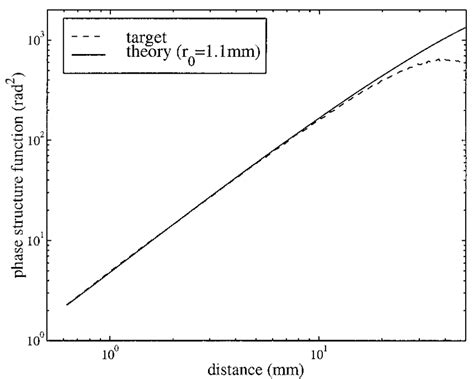 Target Tilt Removed Structure Function For The 8 In Oilfilled Phase Download Scientific