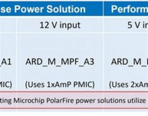 Andapt Introduces Power Solutions For Microchip Polarfire Fpgas The