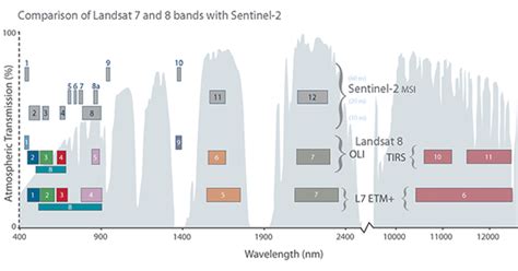 List Of Band Combinations For Sentinel 2 Optical Toolbox Step Forum
