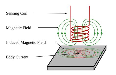 What Is The Difference Between Eddy Current Loss And Hysteresis Loss Pediaacom