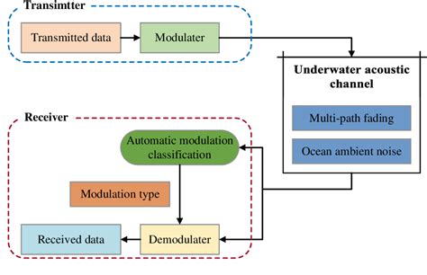 Figure 1 From Automatic Modulation Classification For Underwater Acoustic Communication Signals
