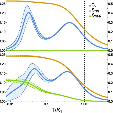 Temperature Dependence Of Static Spin Spin Correlations Comparison Of Download Scientific