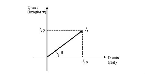 3 Two Axis Coordinates Of Stator Current Download Scientific Diagram