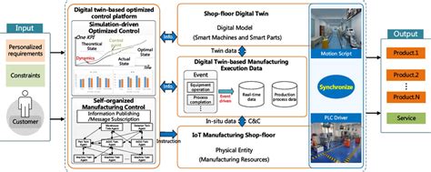 Framework Of The Digital Twin Based Self Organizing Manufacturing System Download Scientific