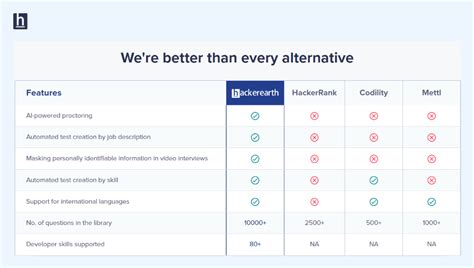Create Automated Assessment With Hackerearths Assessment Tool