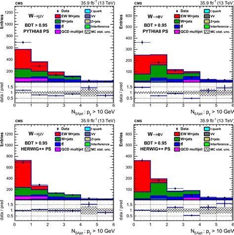 Figure 20 From Measurement Of Electroweak Production Of A W Boson In Association With Two Jets