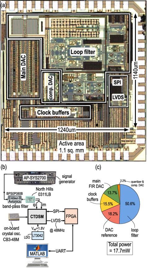 Figure 11 From Design Of High Resolution Continuous Time Delta Sigma Data Converters With Dual