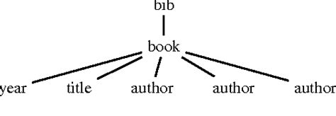 Figure 2 From Syntax Directed Transformations Of Xml Streams Semantic