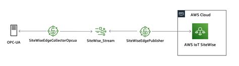 How To Store Data With AWS IoT SiteWise Edge In Many Locations The Internet Of Things On AWS