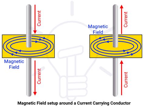 Magnetic Field Around A Wire