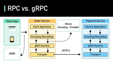 Grpc Nedir Ve Nasıl Kullanılır Birçok Mimaride Sıklıkla Kullanılan By Kayhan Öztürk Medium