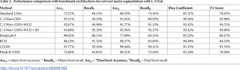 Table 2 From Cervical Cells Nucleus Segmentation Through An Improved Unet Architecture