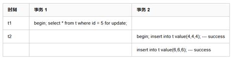 一文详解 Mysql 中的间隙锁mysql间隙锁 Csdn博客 一文详解 Mysql 中的间隙锁mysql间隙锁 Csdn博客