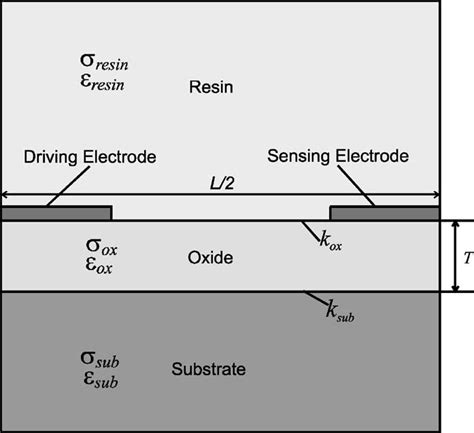 Half Wavelength Cross Section Of The Interdigital Electrode Structure Download Scientific